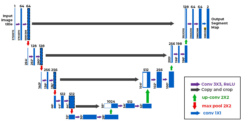 Pet Segmentation with UNet